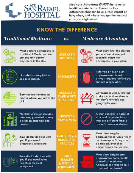 Traditional Medicare and the Medicare Advantage Plans